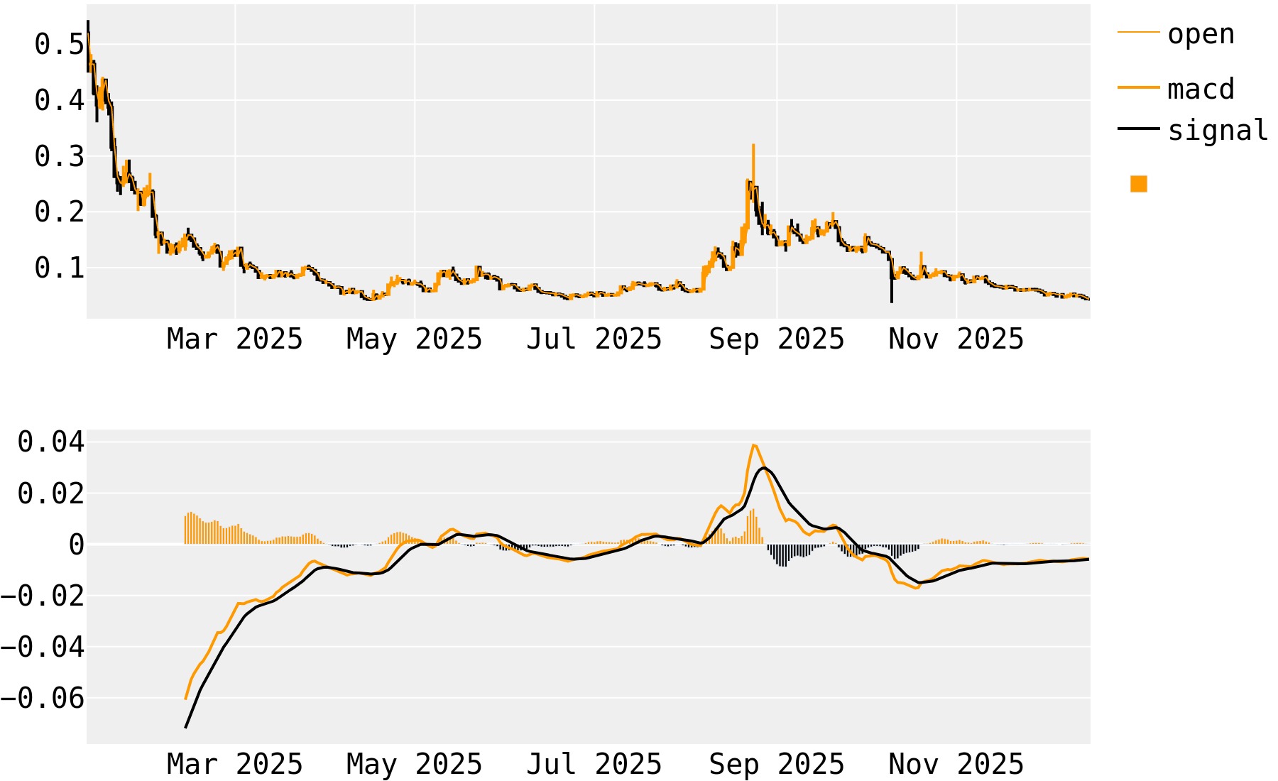 Bio Protocol MACD