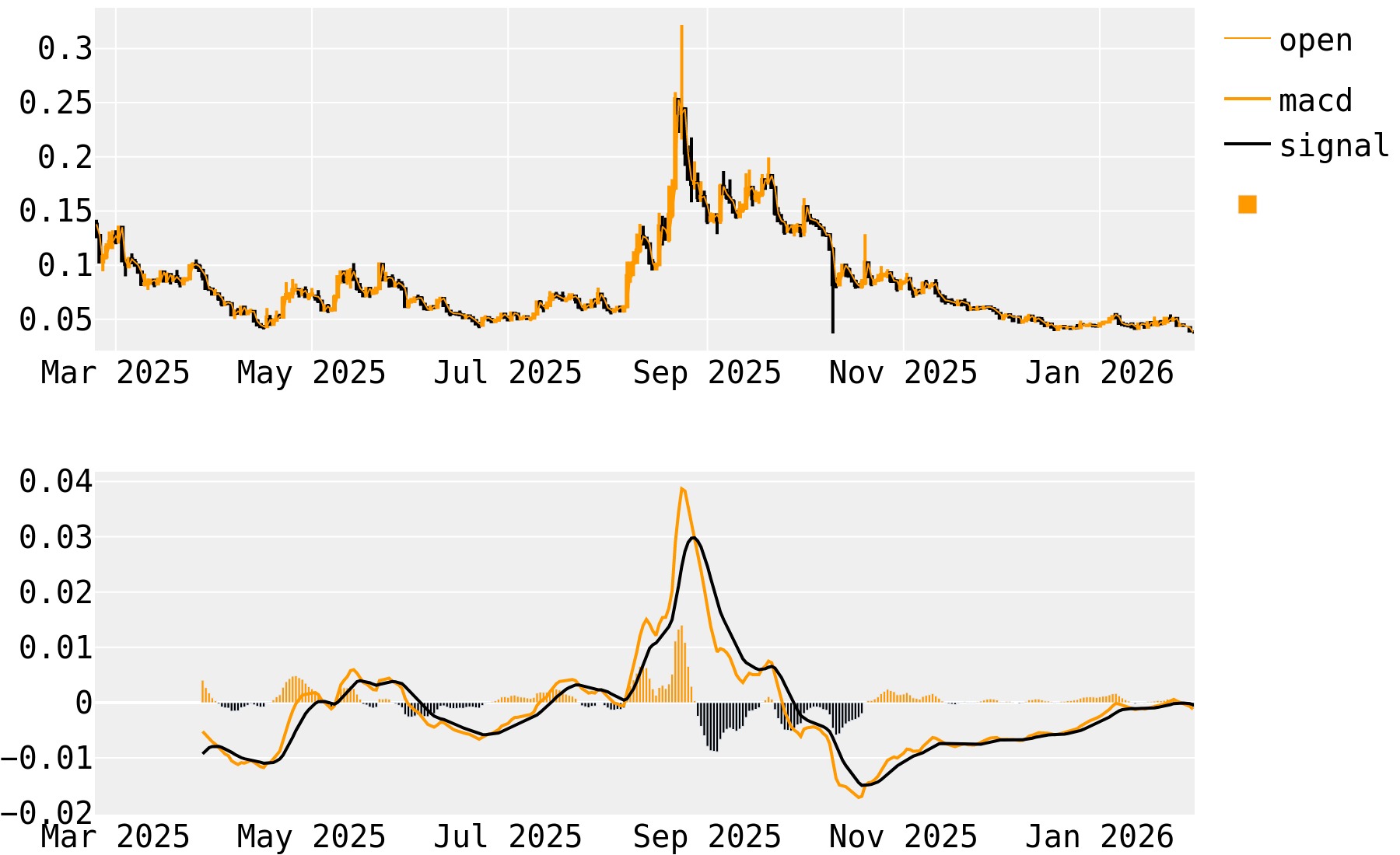 Bio Protocol MACD
