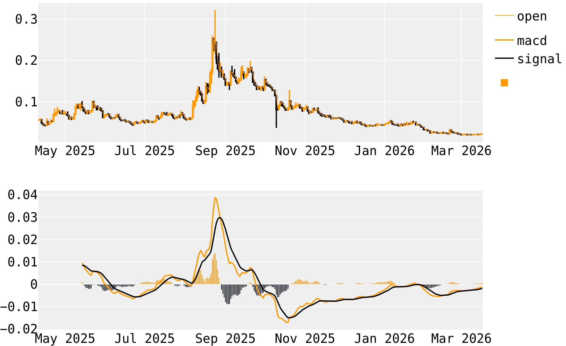 Bio Protocol MACD