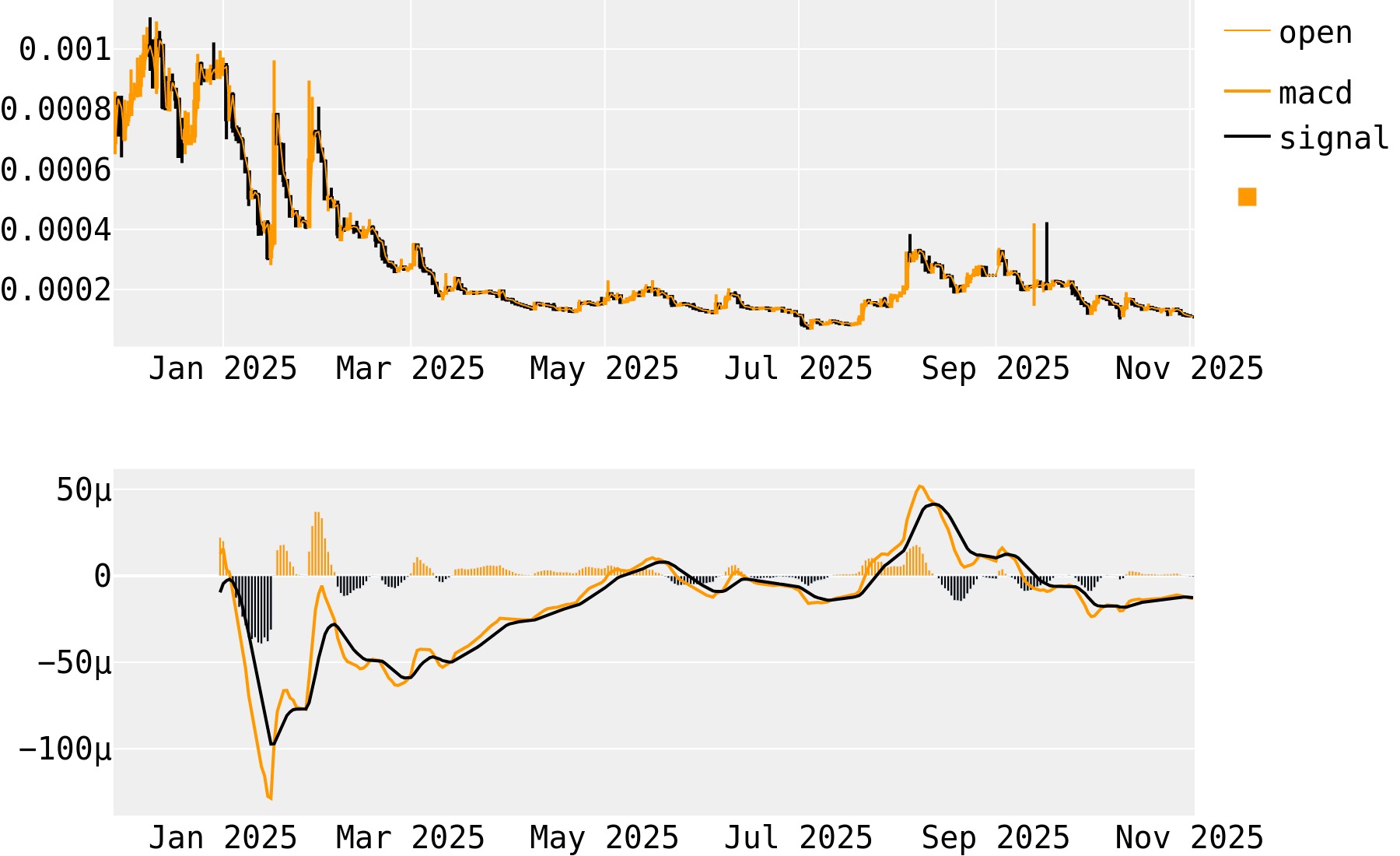 Biometric Financial MACD