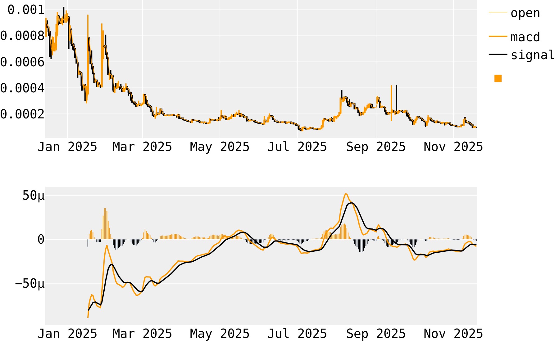 Biometric Financial MACD