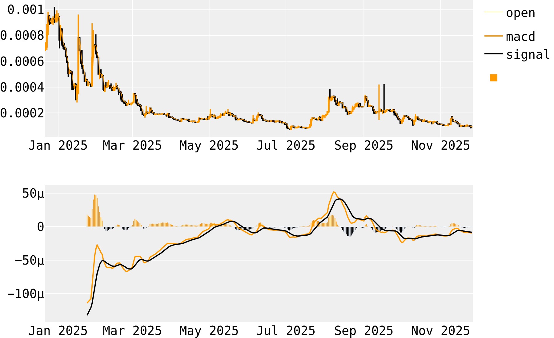 Biometric Financial MACD