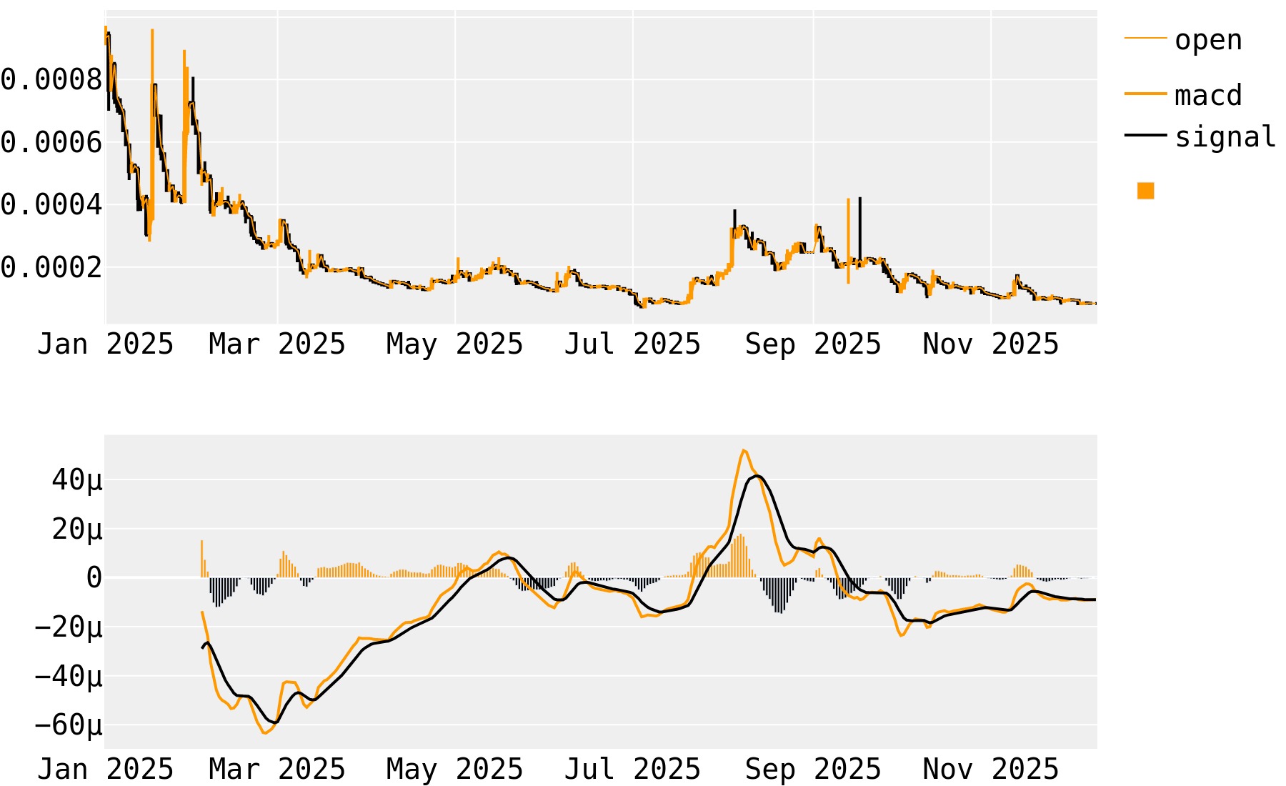 Biometric Financial MACD