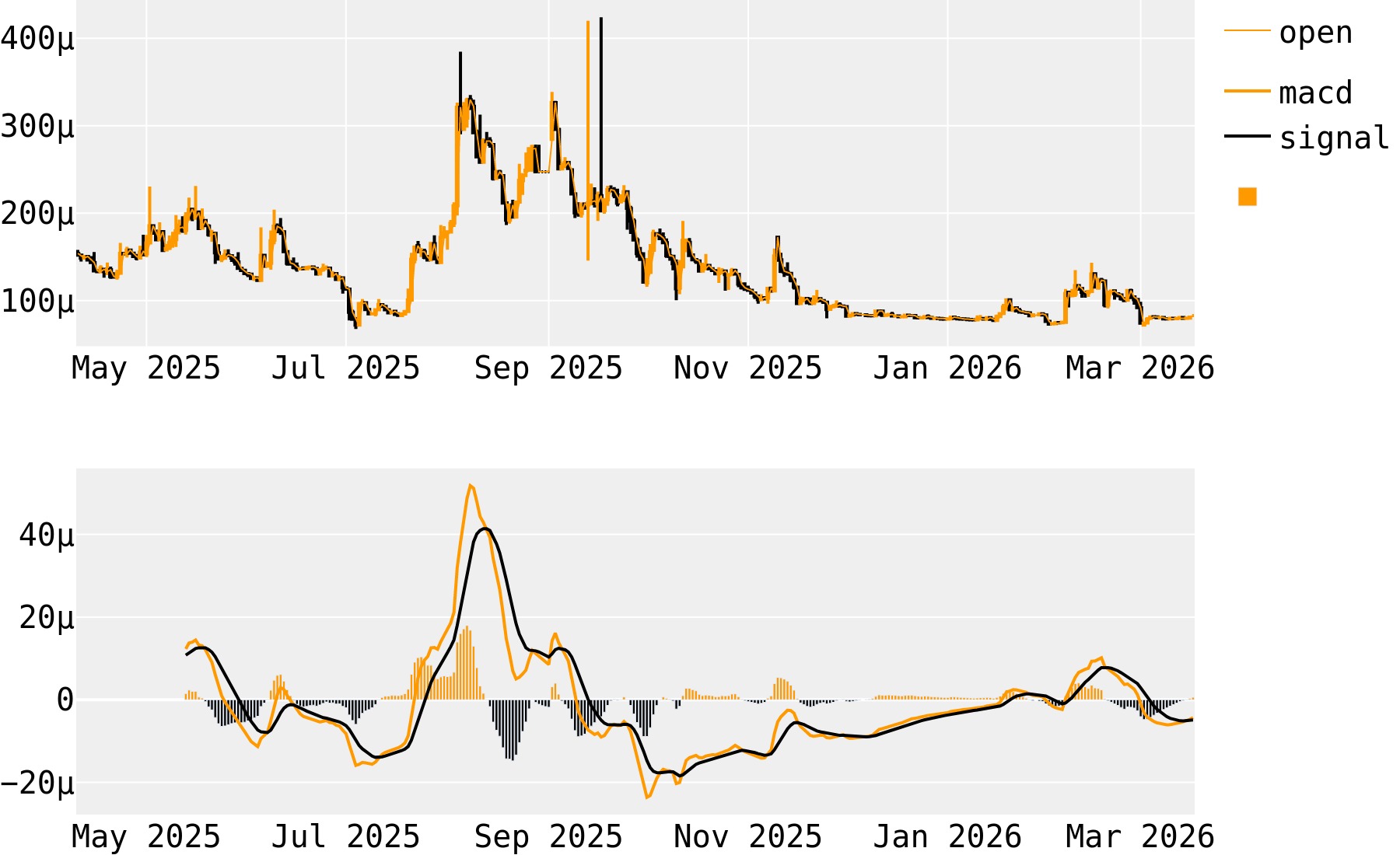 Biometric Financial MACD