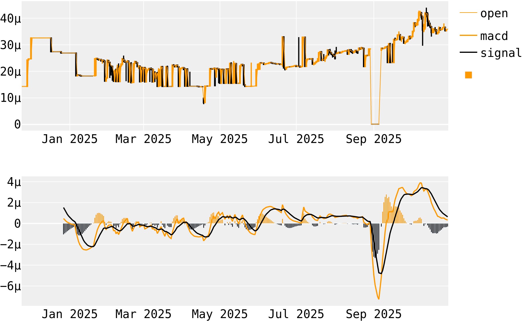 Bit Game Verse Token MACD