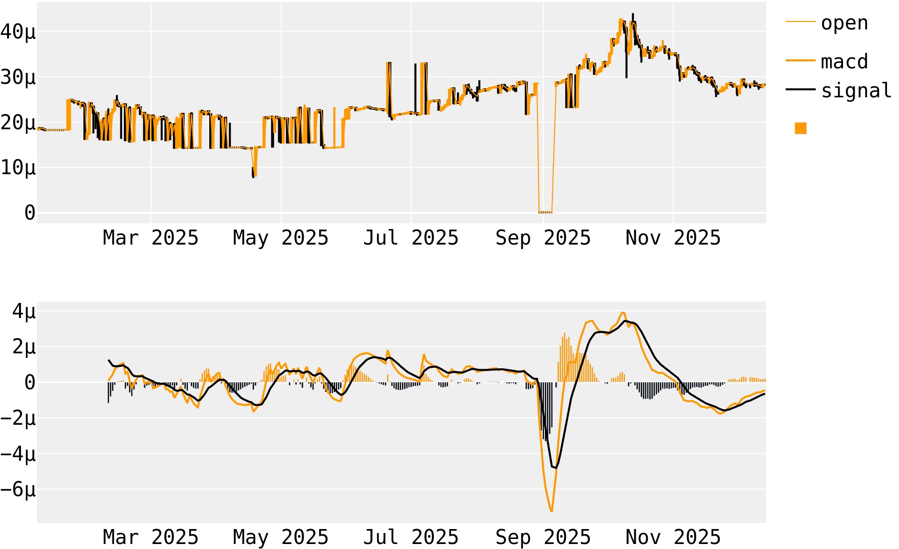 Bit Game Verse Token MACD