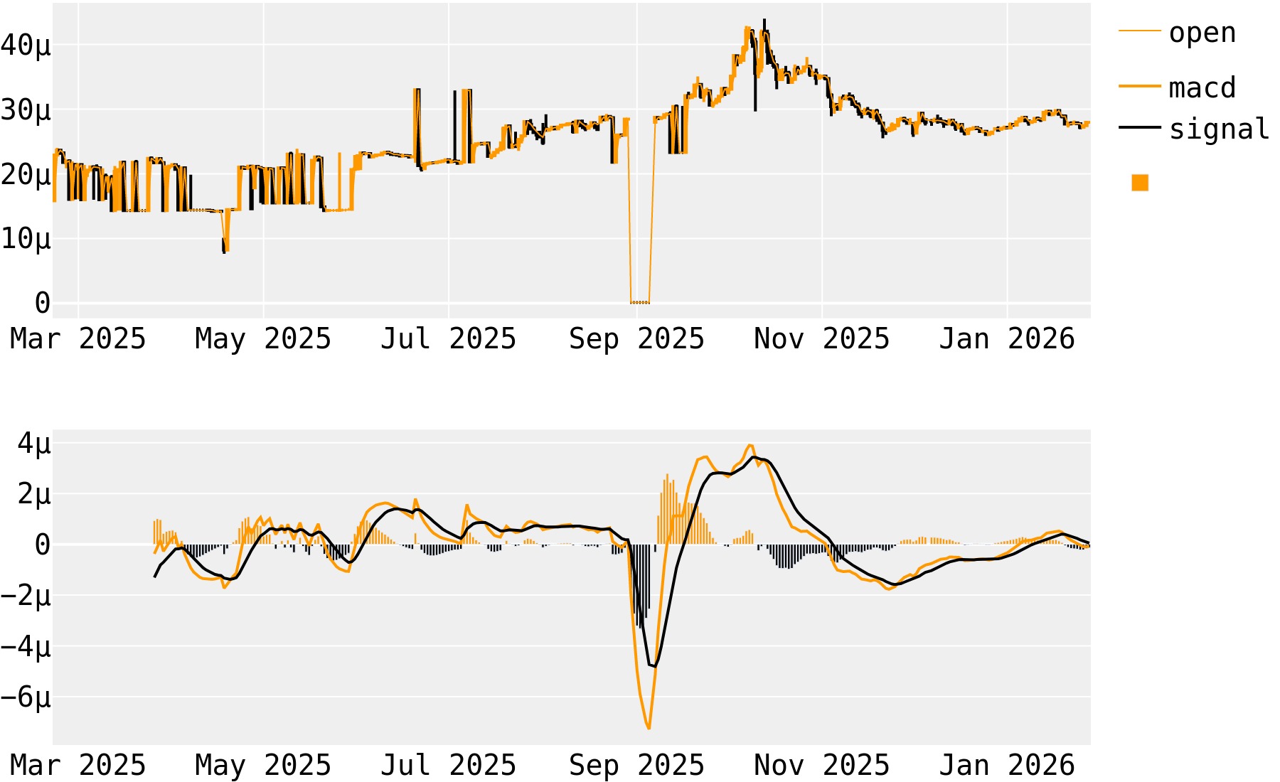 Bit Game Verse Token MACD