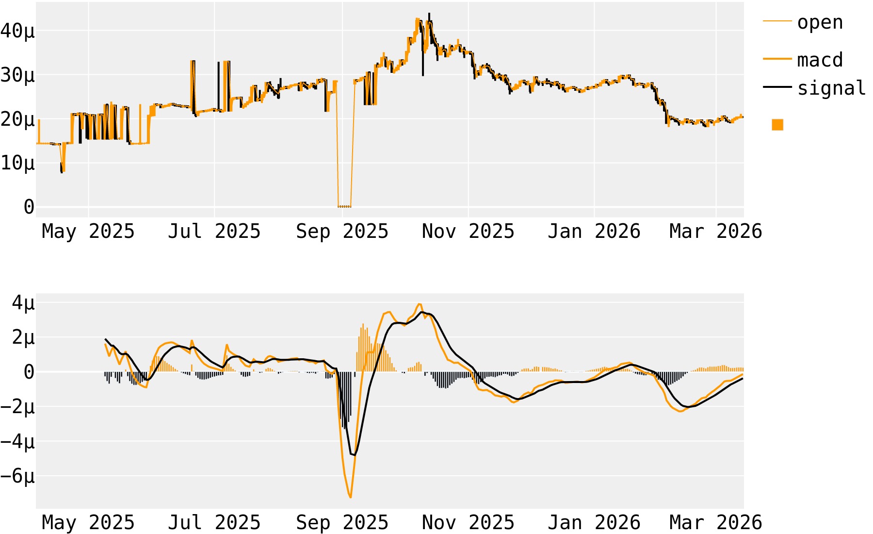 Bit Game Verse Token MACD
