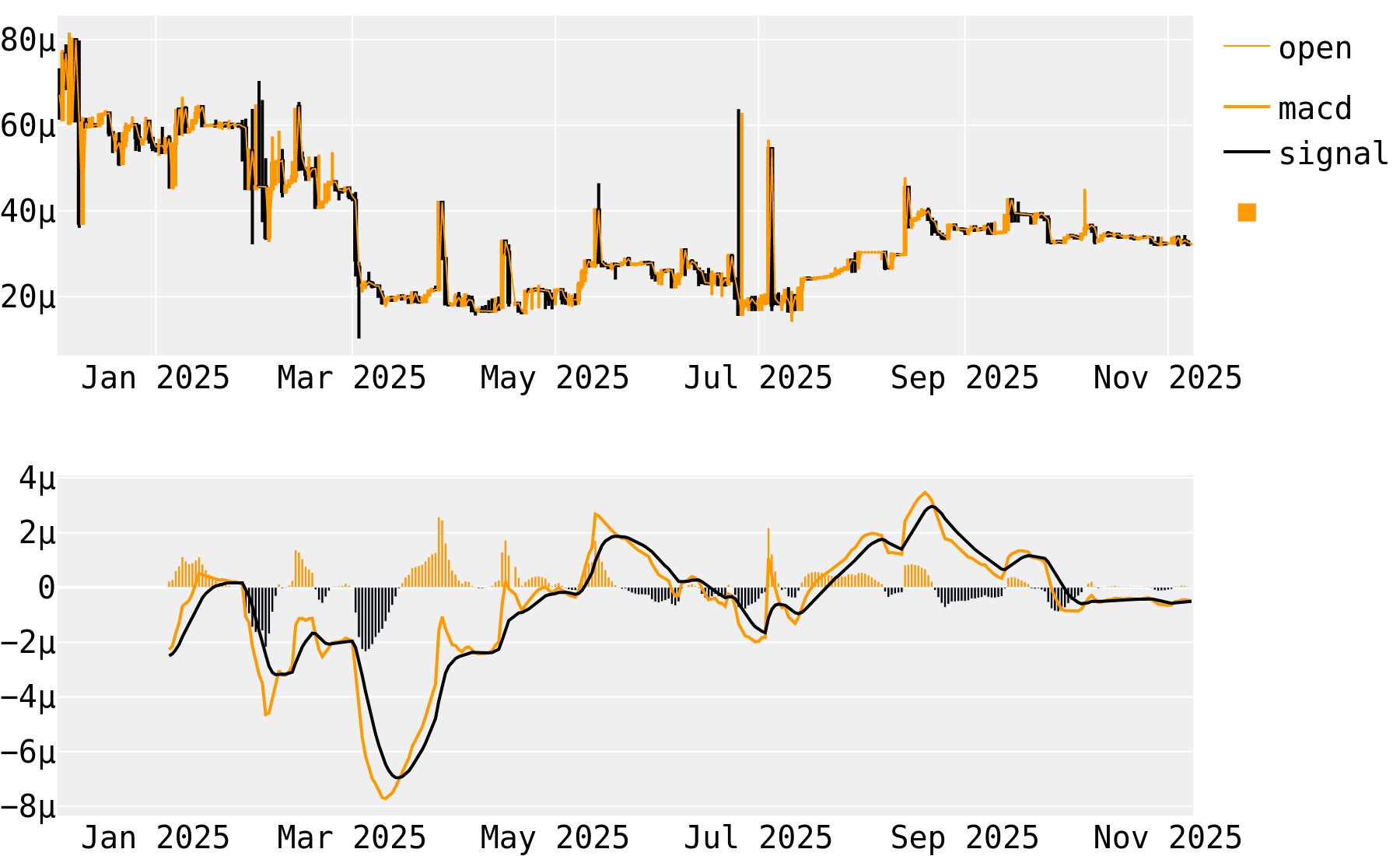 Bit Public Talent Network MACD