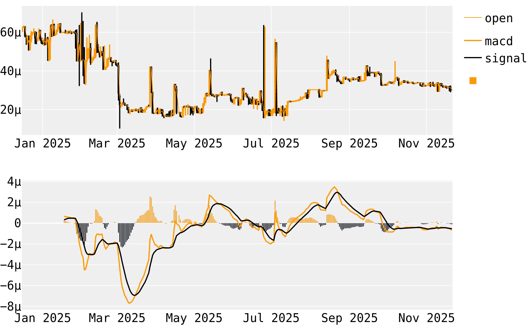 Bit Public Talent Network MACD