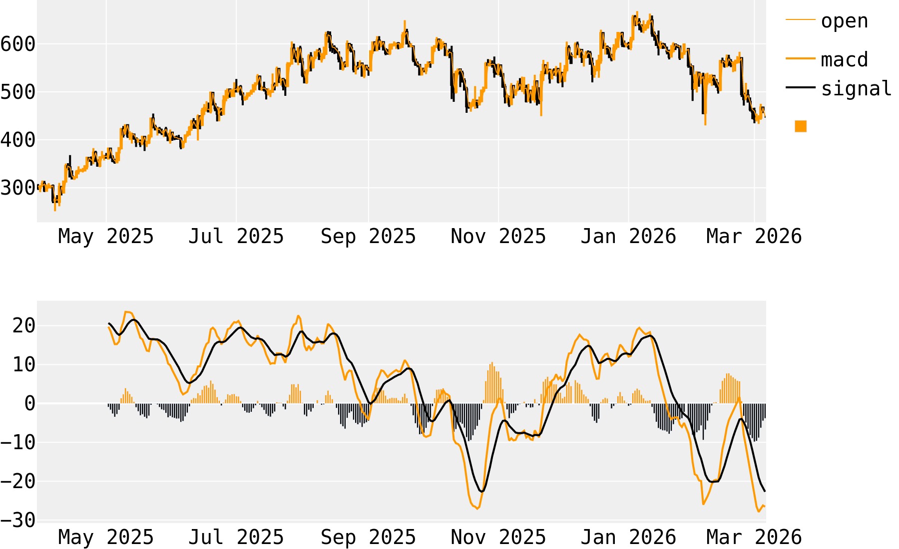 Биткойн Кэш MACD