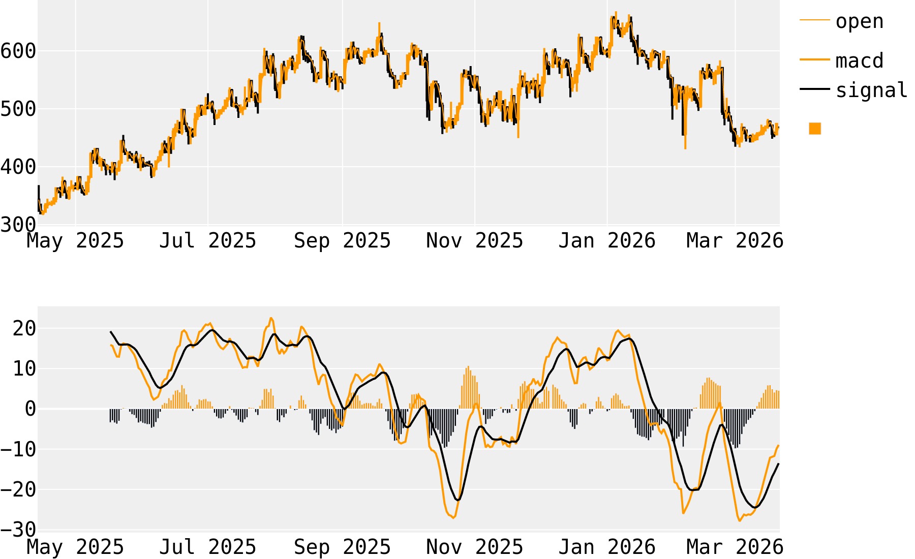 Биткойн Кэш MACD