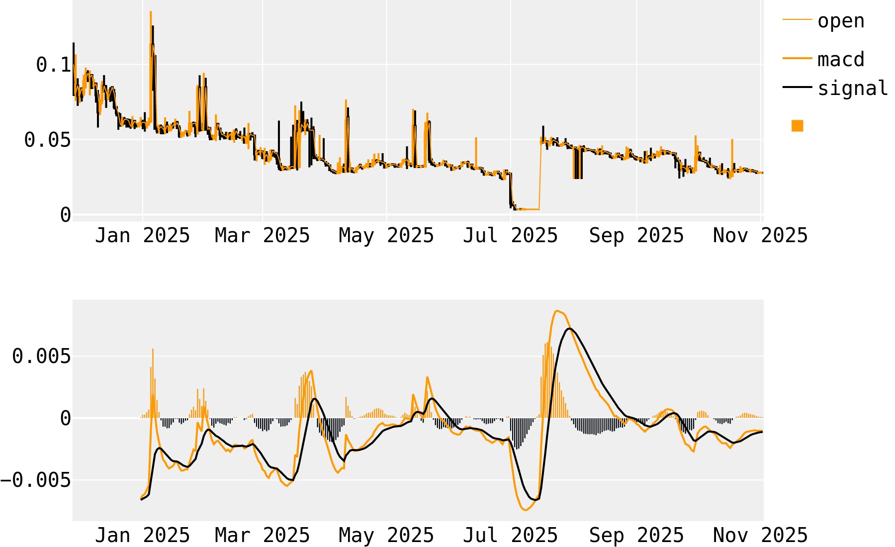 Bitcoin Diamond MACD