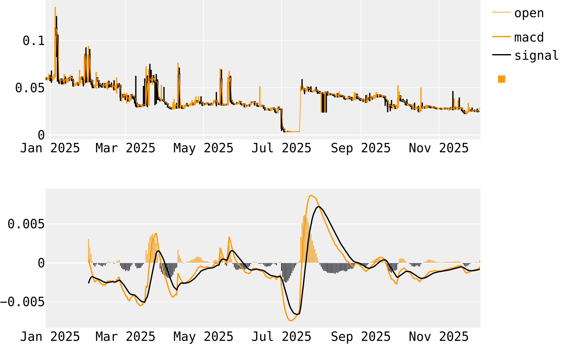 Bitcoin Diamond MACD