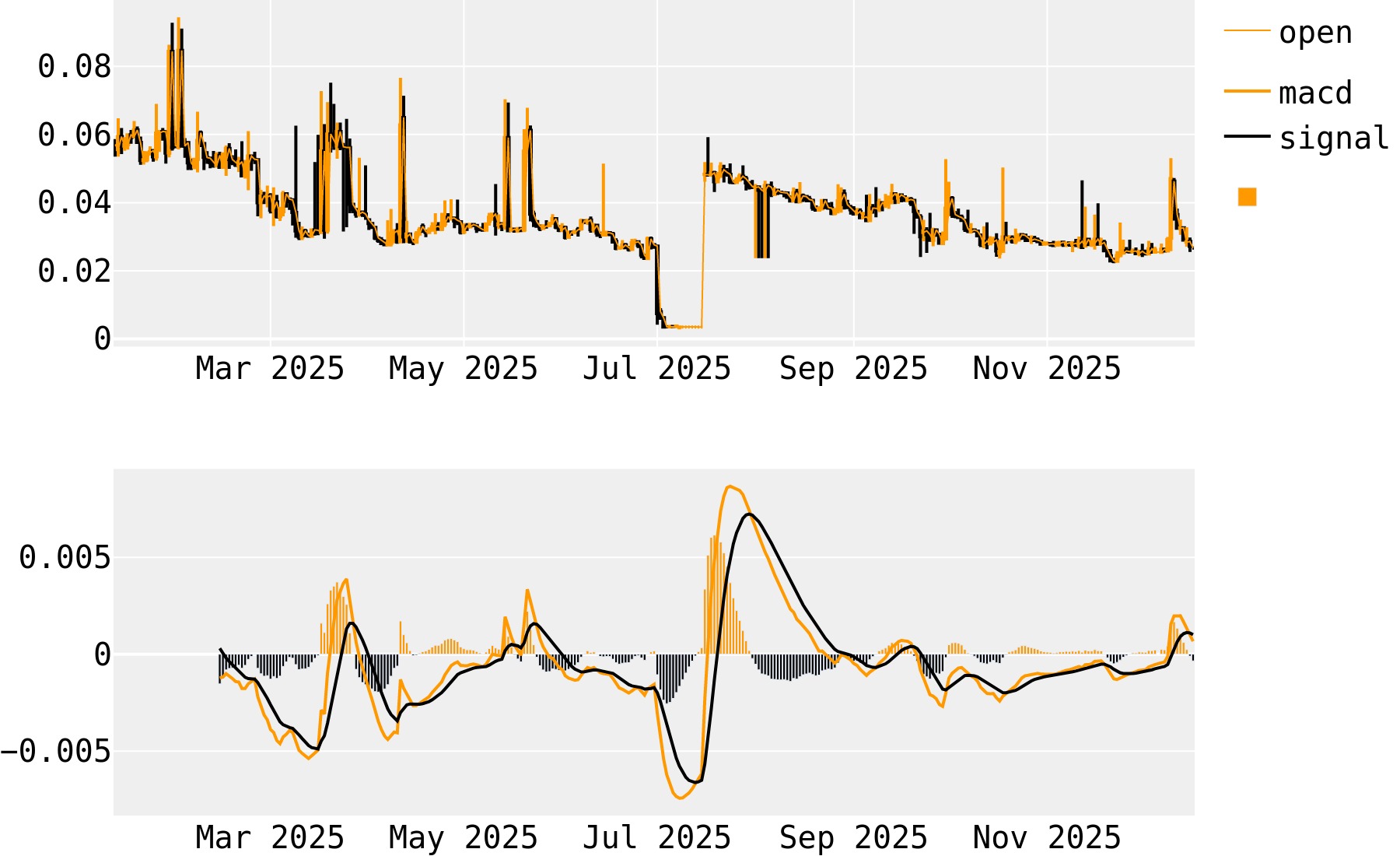 Bitcoin Diamond MACD