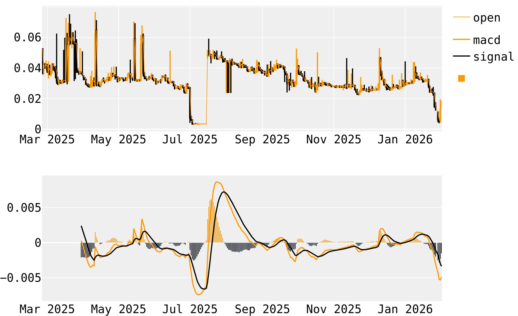 Bitcoin Diamond MACD