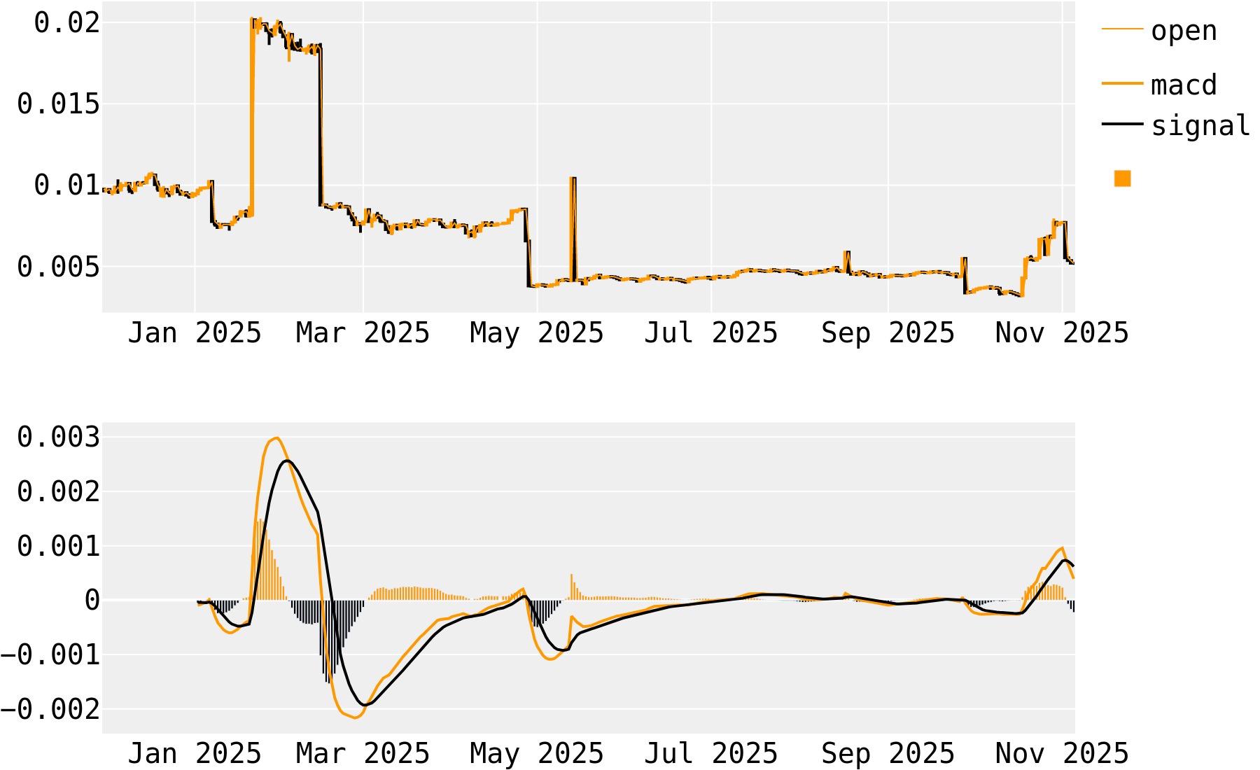Bitcoin Scrypt MACD