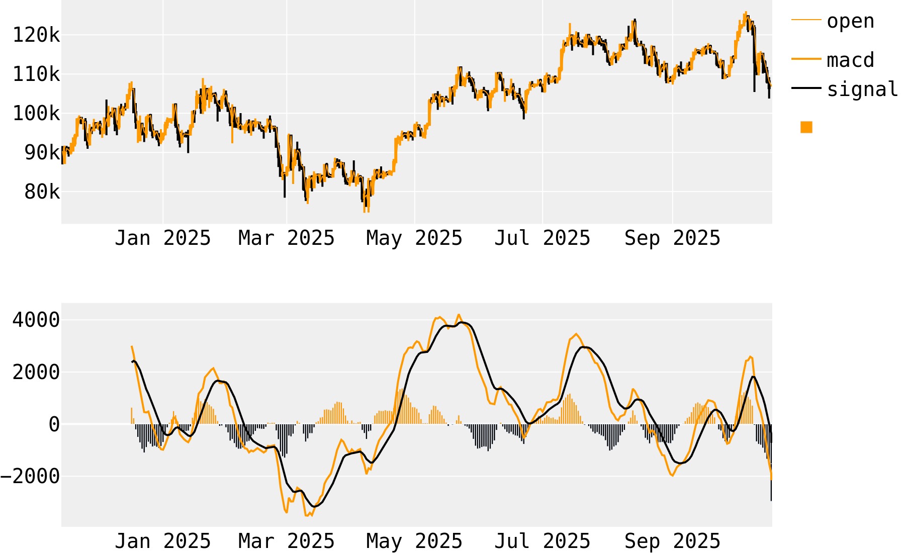 Bitcoin SMA