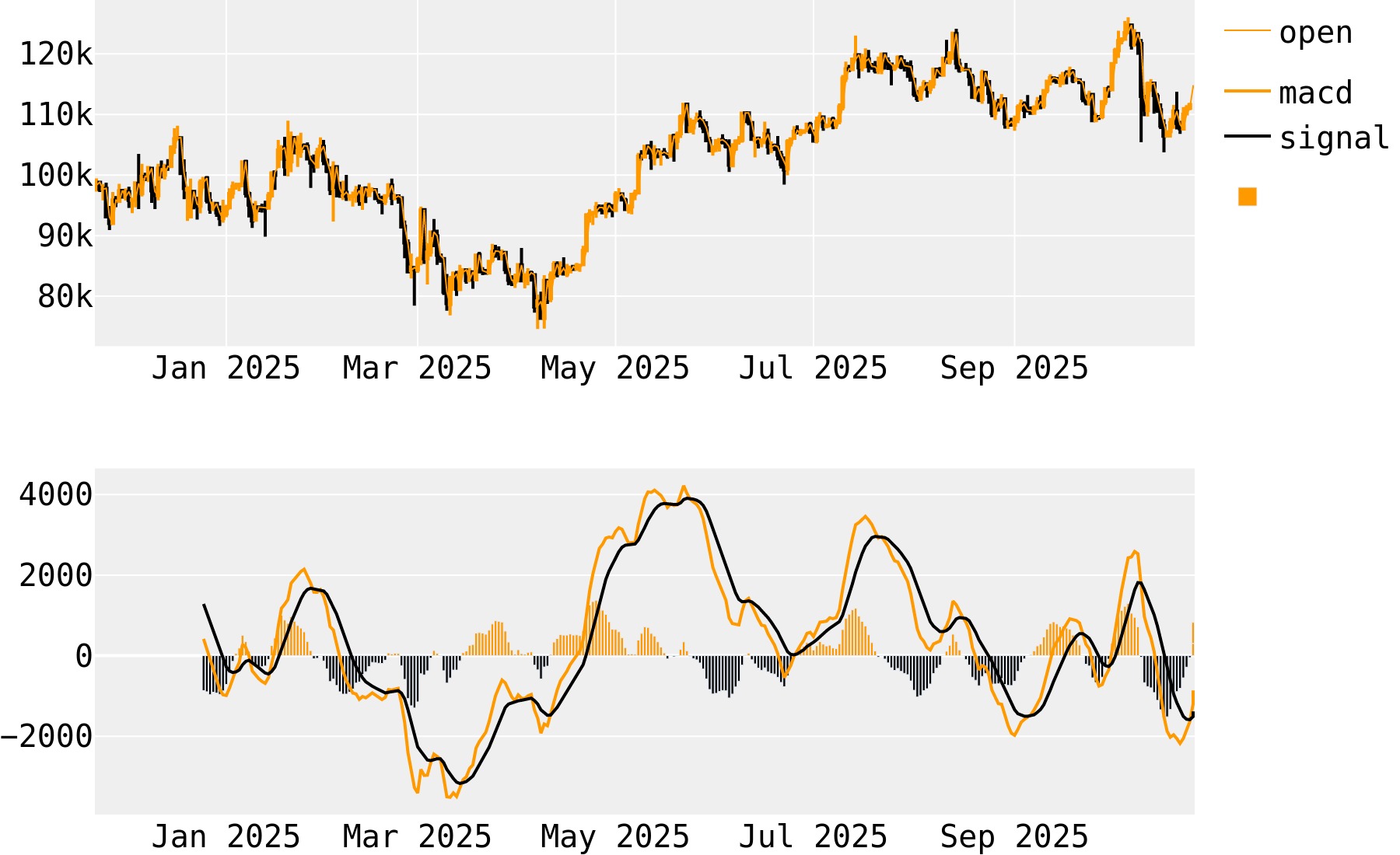 Bitcoin SMA