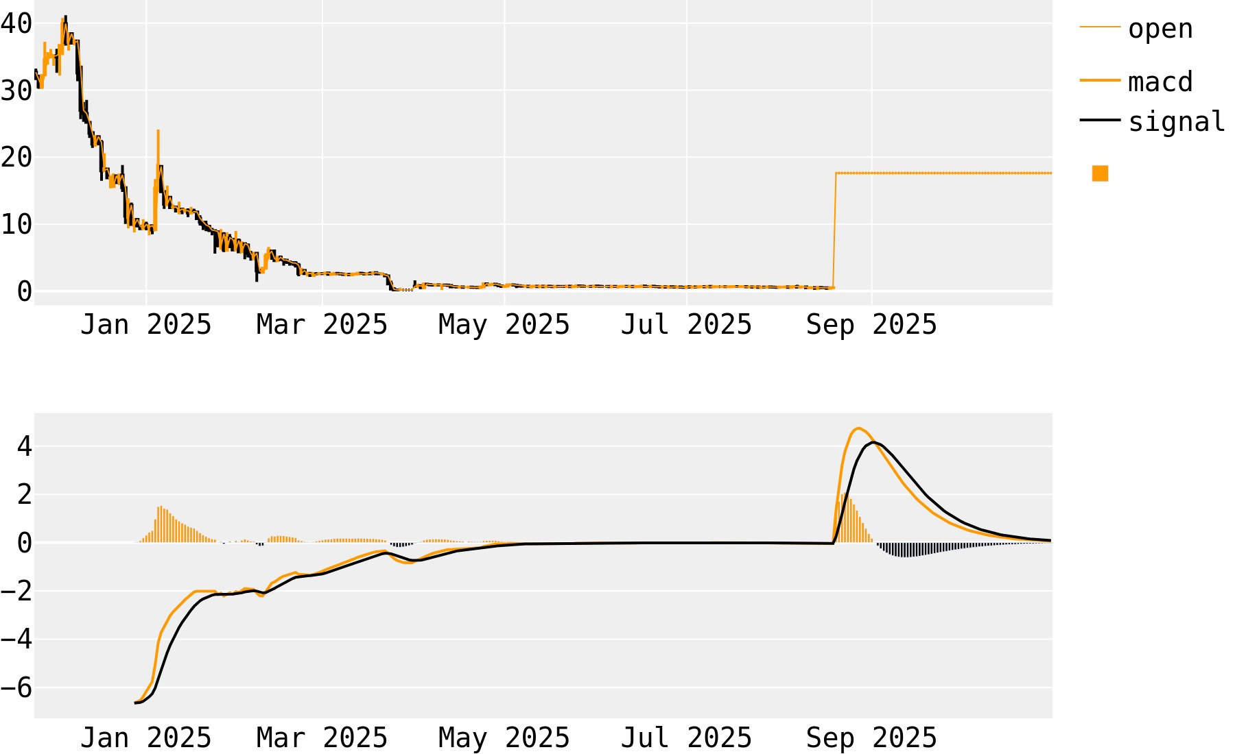 Биткоин голд MACD