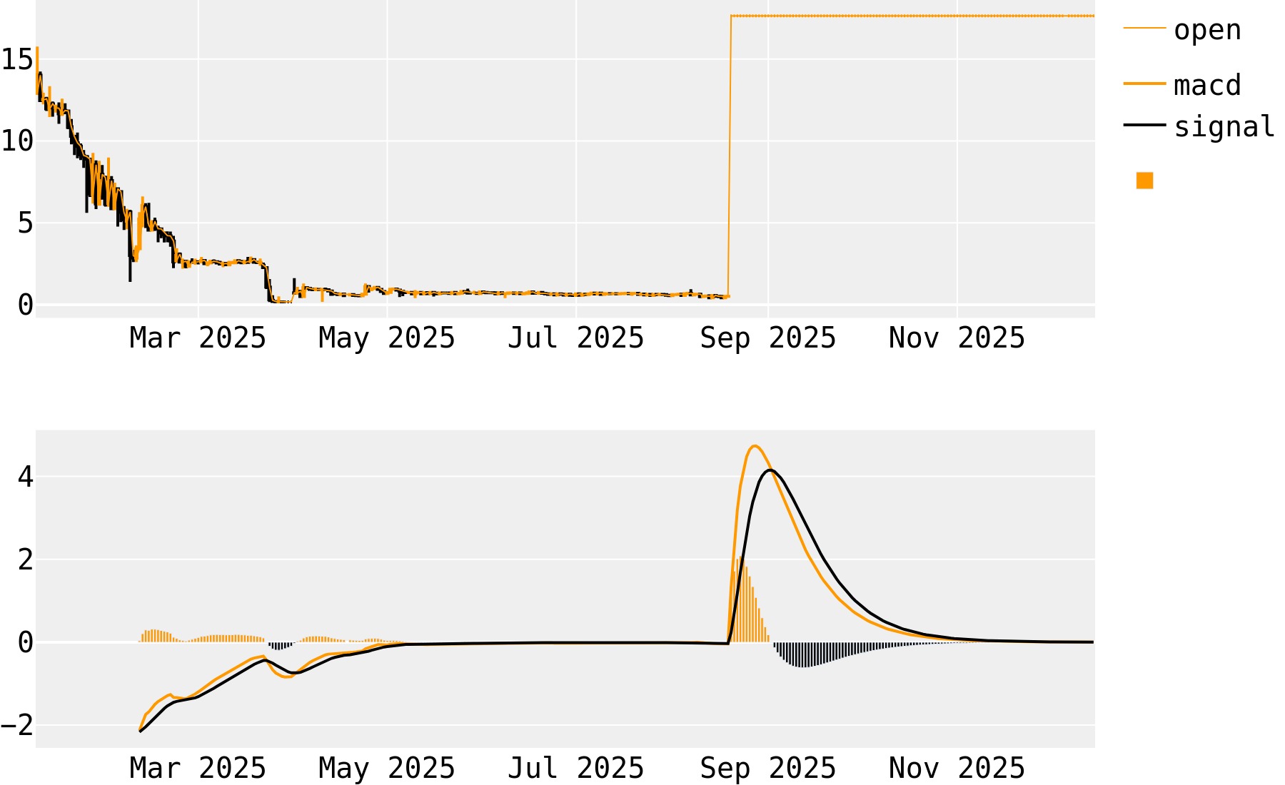 Биткоин голд MACD
