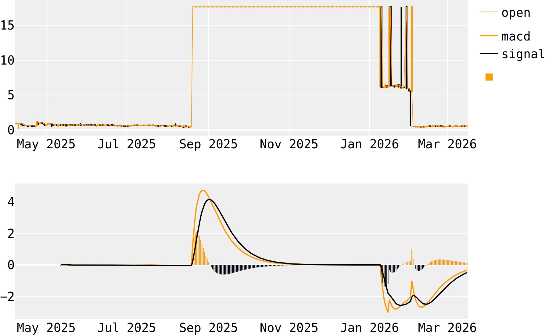 Биткоин голд MACD