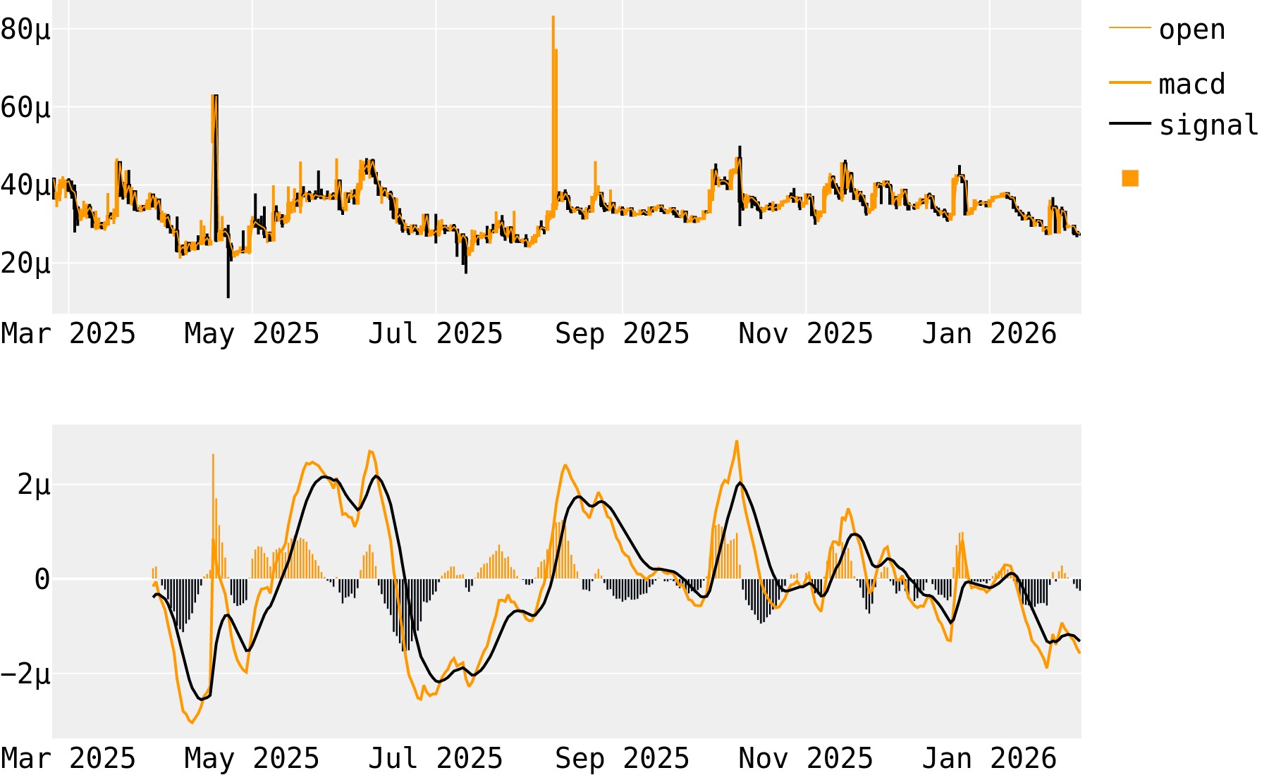 BitcoinZ MACD