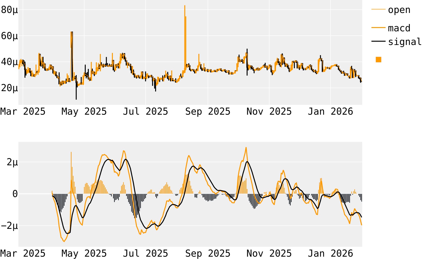 BitcoinZ MACD