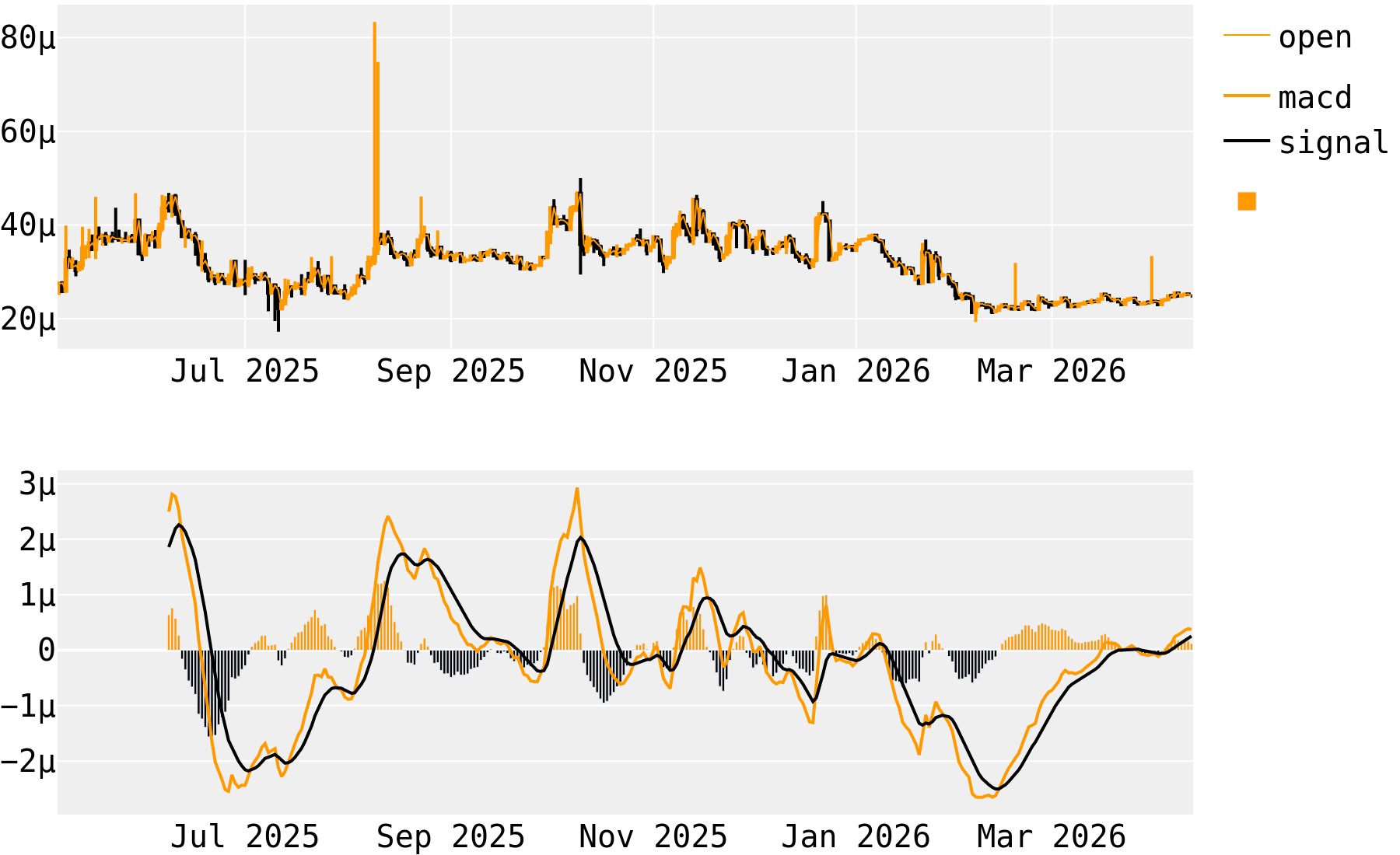 BitcoinZ MACD