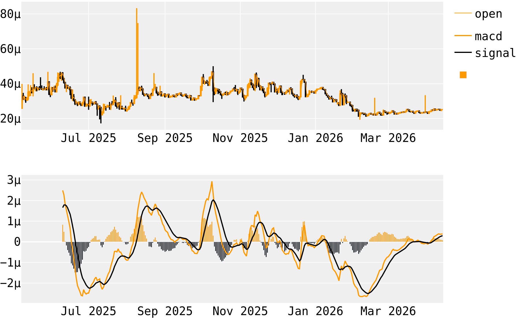 BitcoinZ MACD