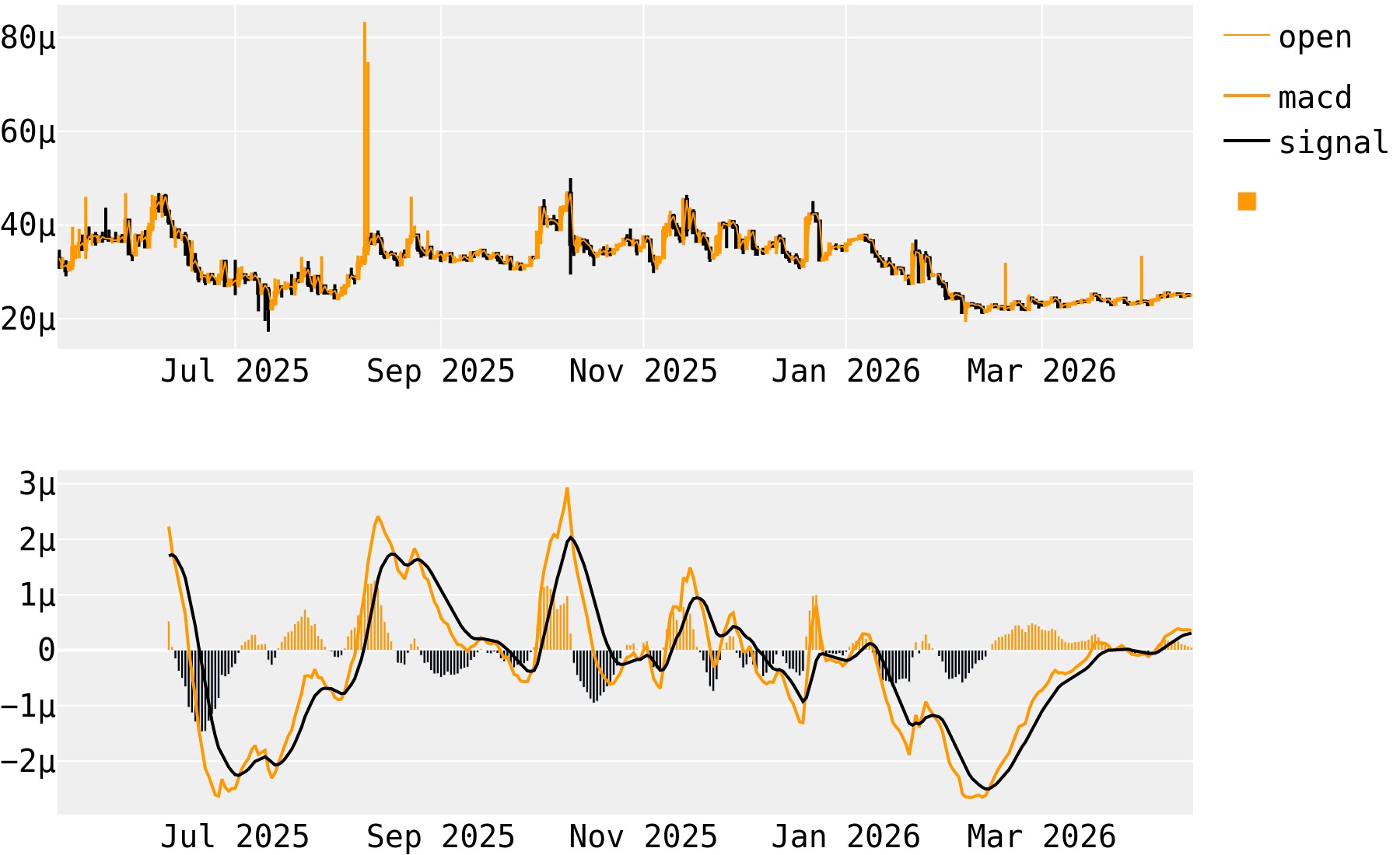 BitcoinZ MACD