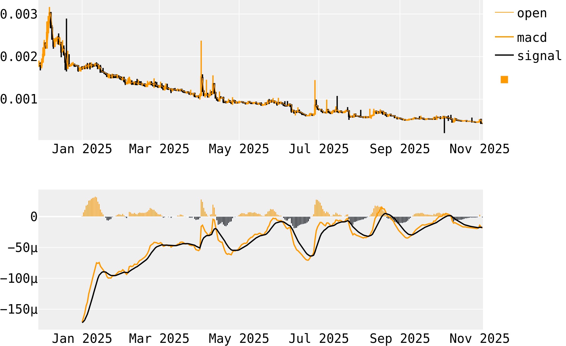 Blockchain Brawlers MACD