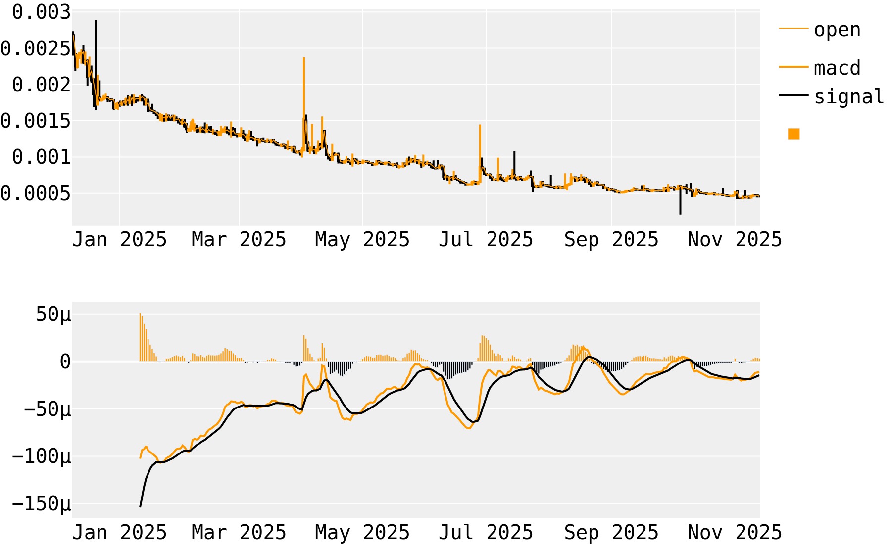 Blockchain Brawlers MACD