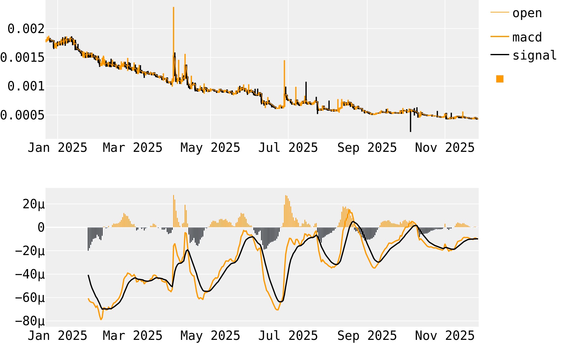 Blockchain Brawlers MACD
