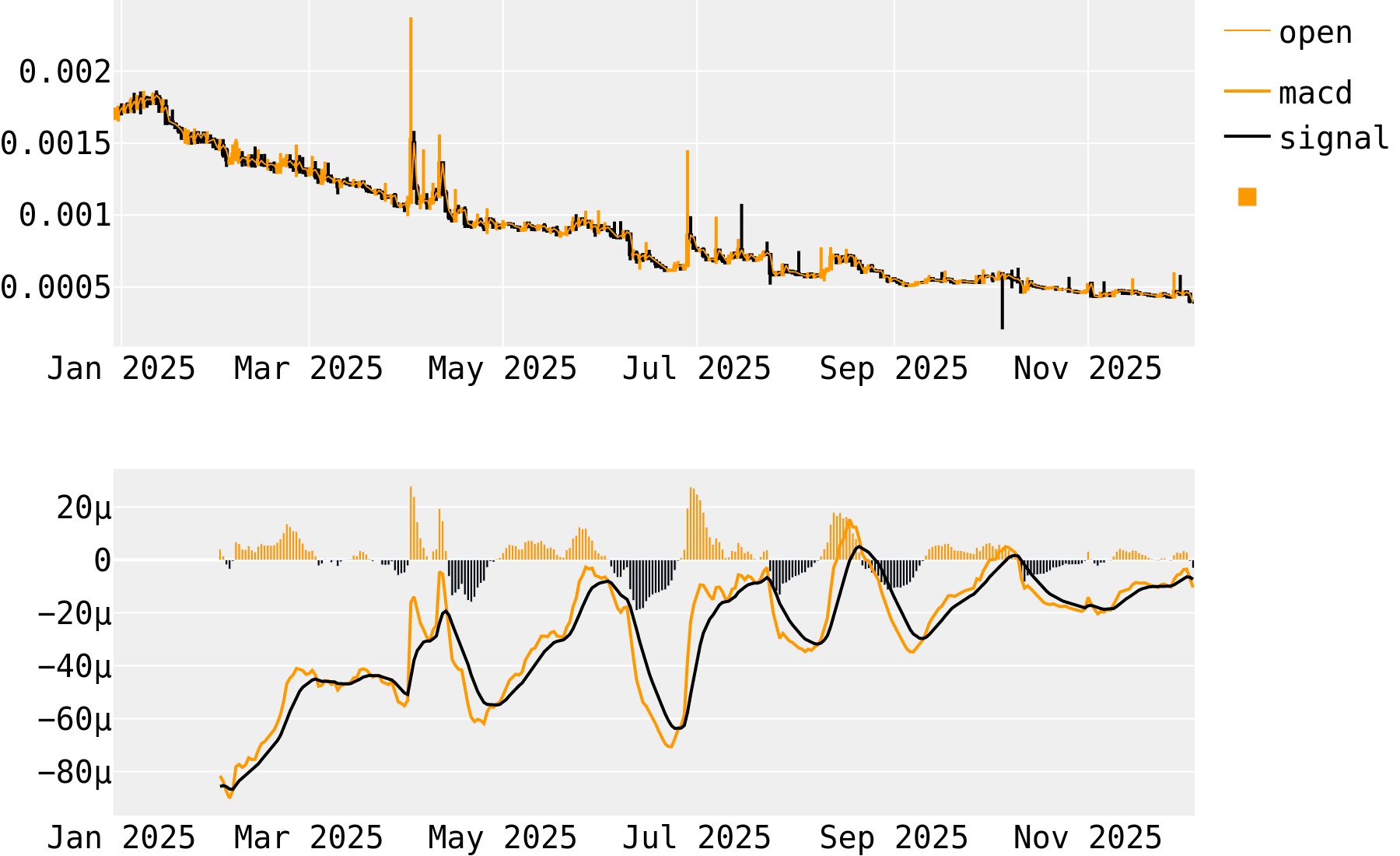 Blockchain Brawlers MACD