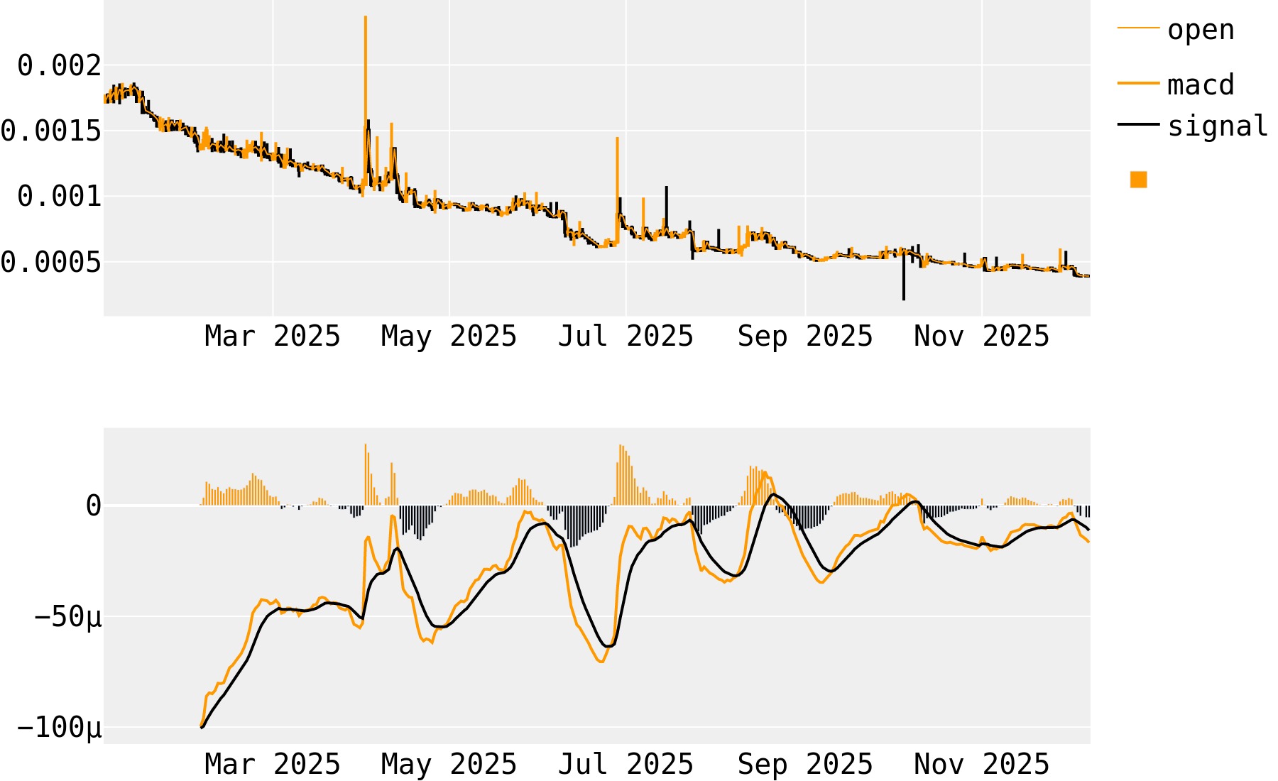Blockchain Brawlers MACD