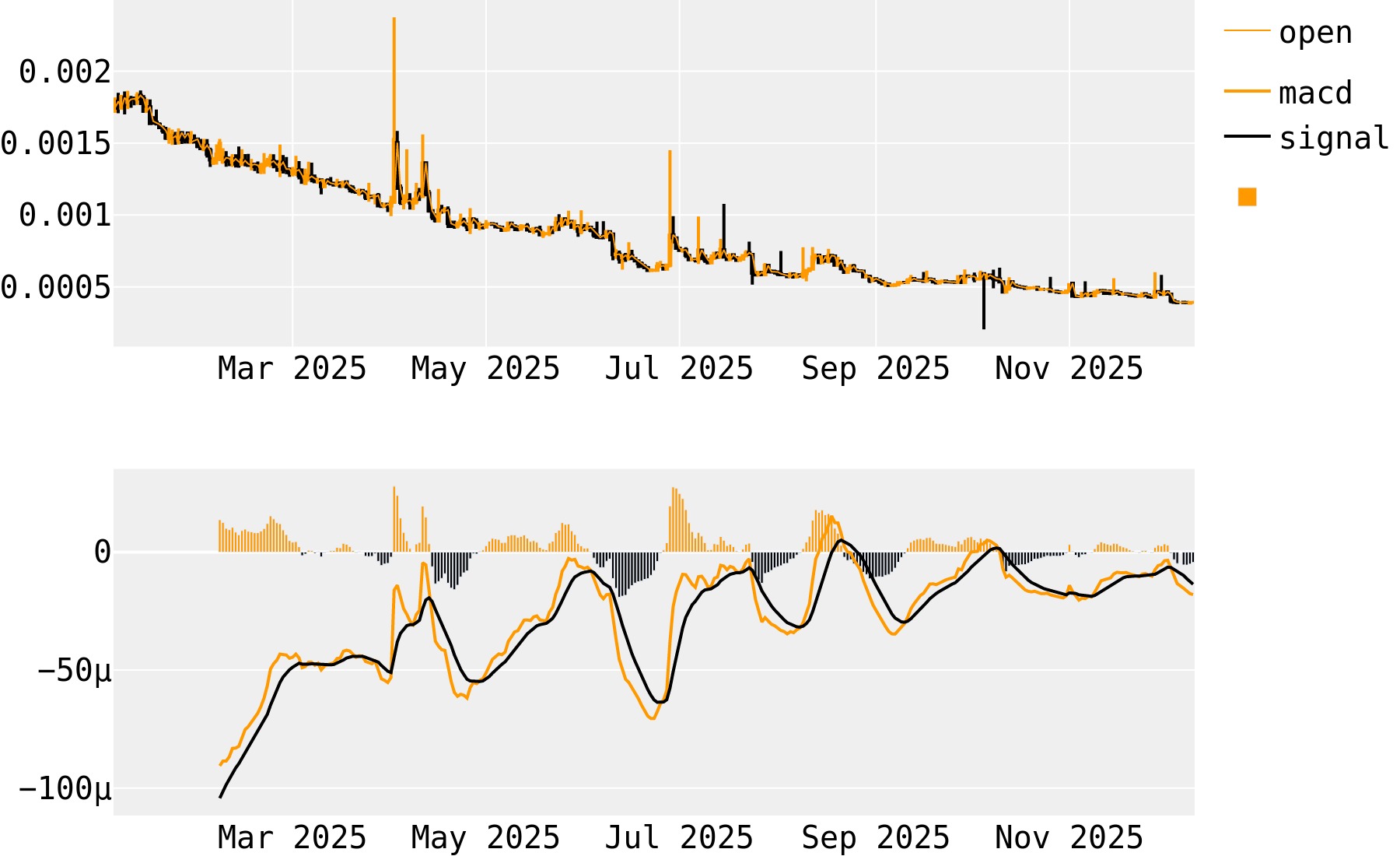 Blockchain Brawlers MACD