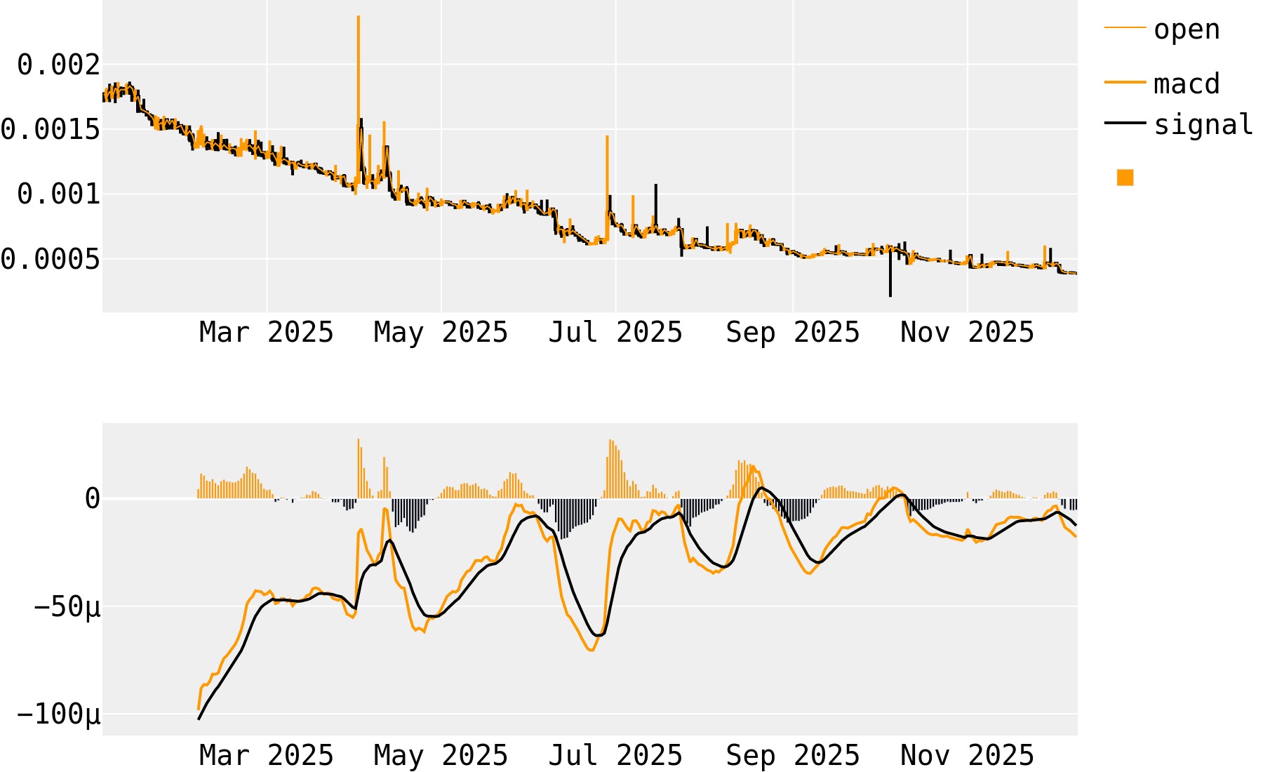 Blockchain Brawlers MACD