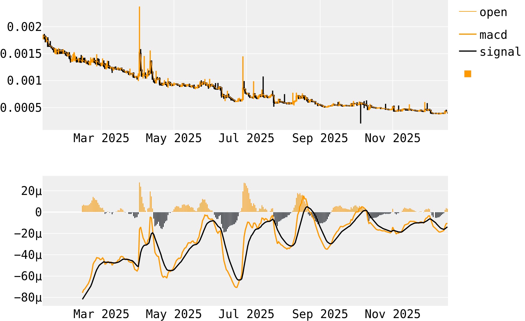 Blockchain Brawlers MACD