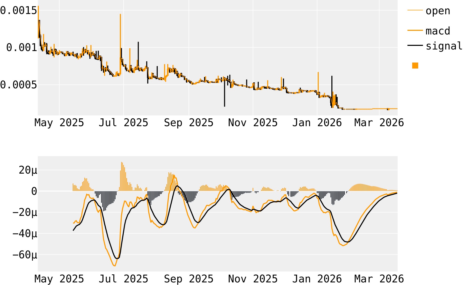 Blockchain Brawlers MACD