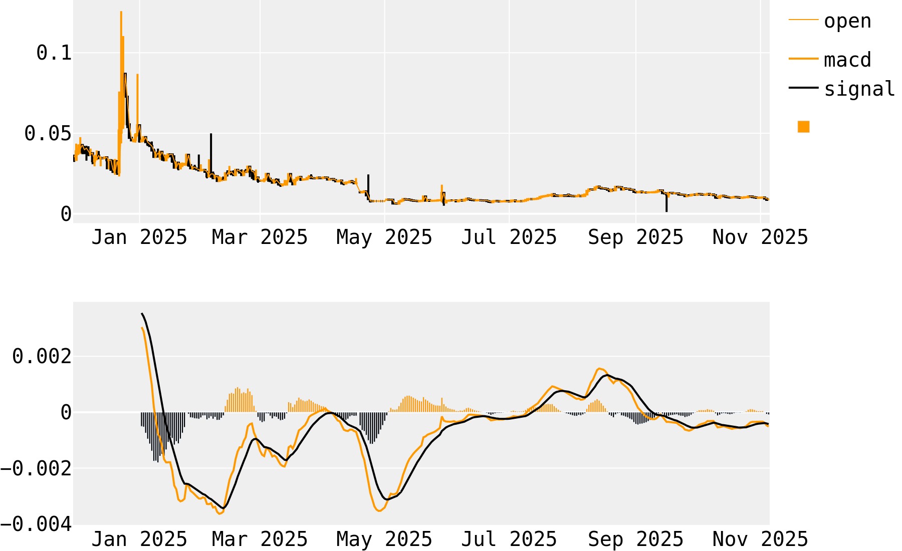 Blockchain Cuties Universe Governance MACD