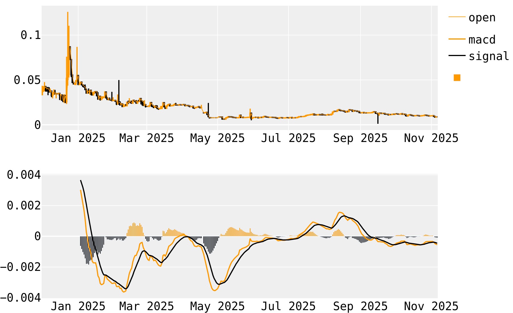 Blockchain Cuties Universe Governance MACD