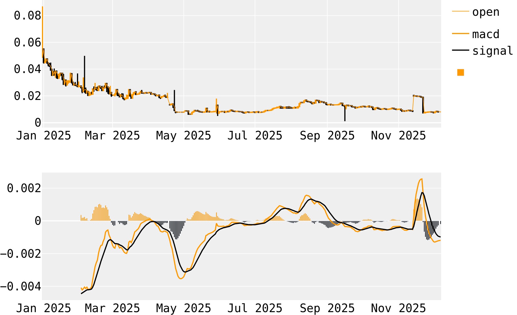Blockchain Cuties Universe Governance MACD