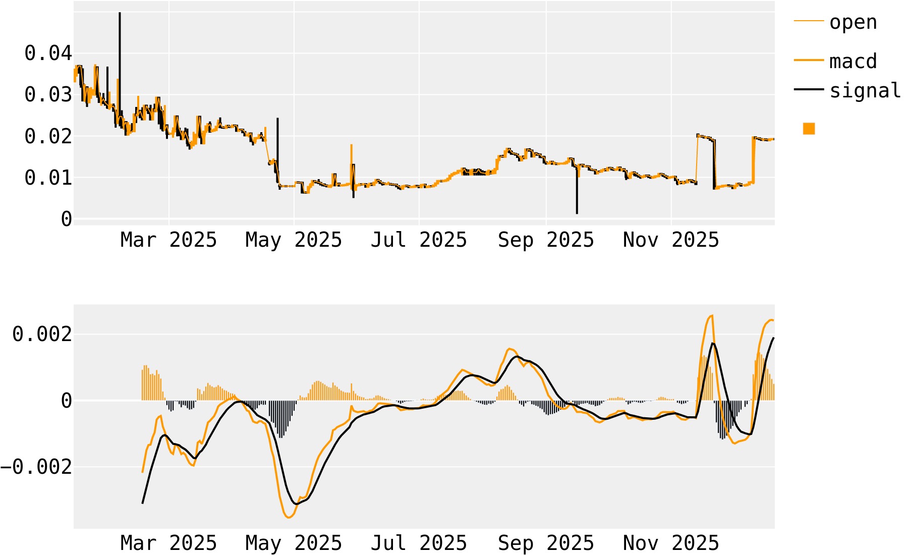Blockchain Cuties Universe Governance MACD