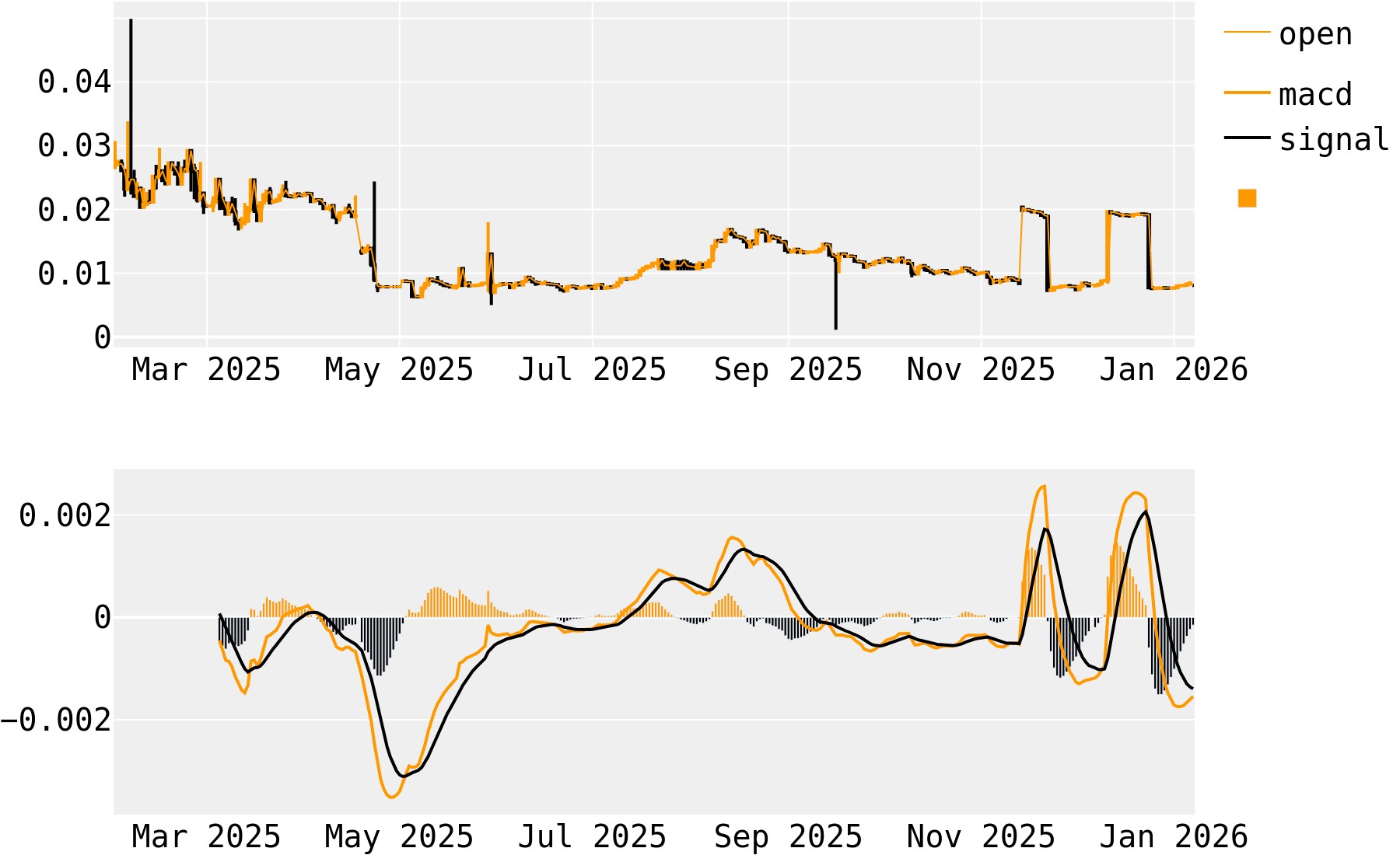 Blockchain Cuties Universe Governance MACD
