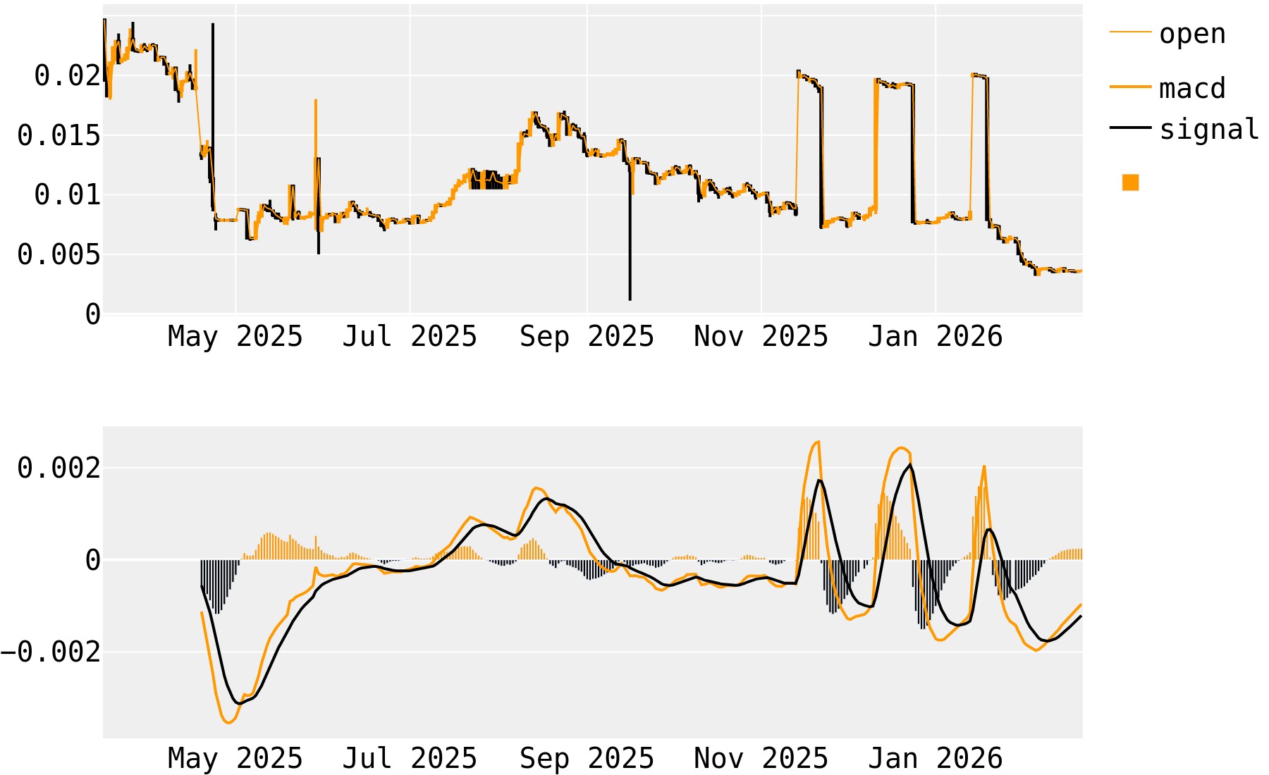 Blockchain Cuties Universe Governance MACD