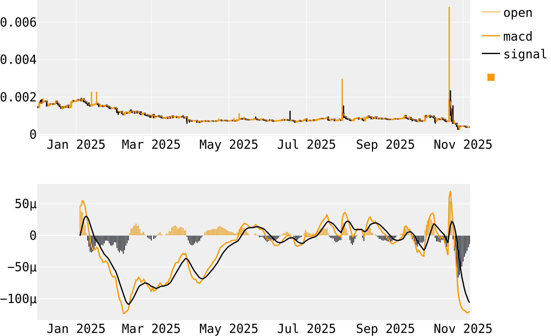 Blockchain Monster Hunt MACD