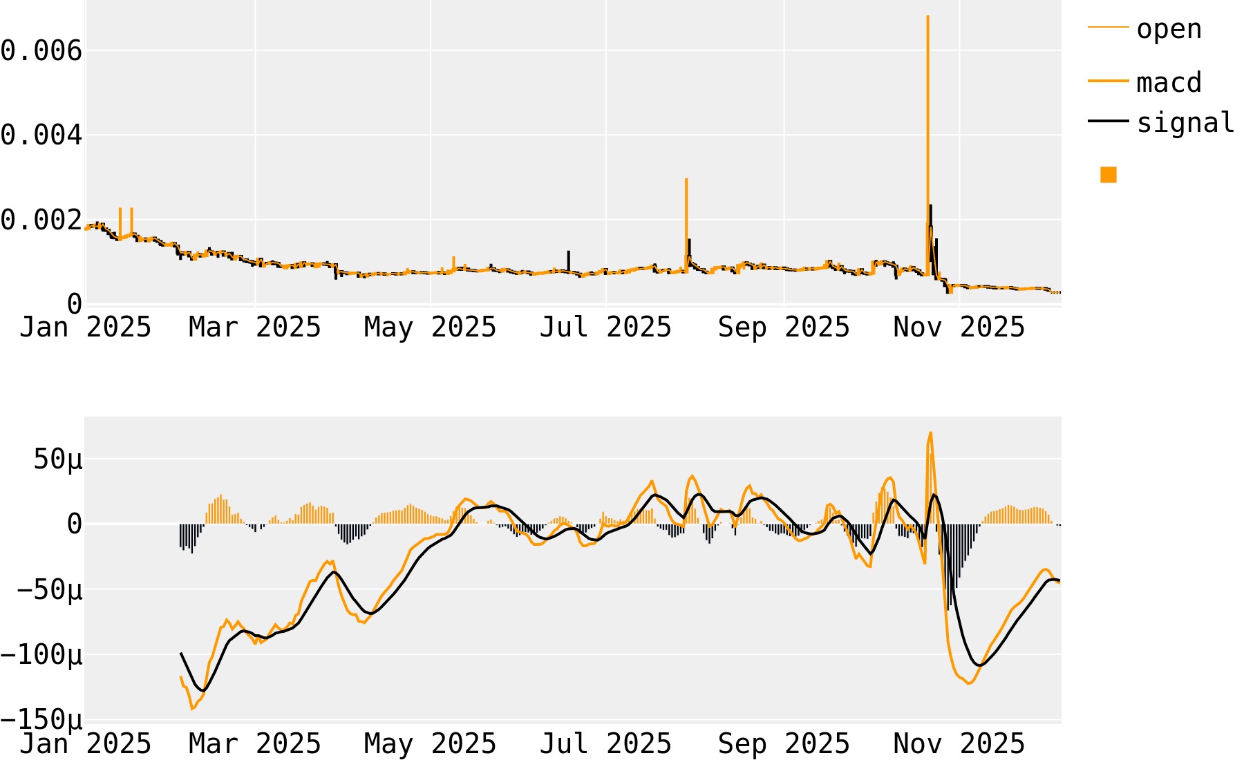 Blockchain Monster Hunt MACD