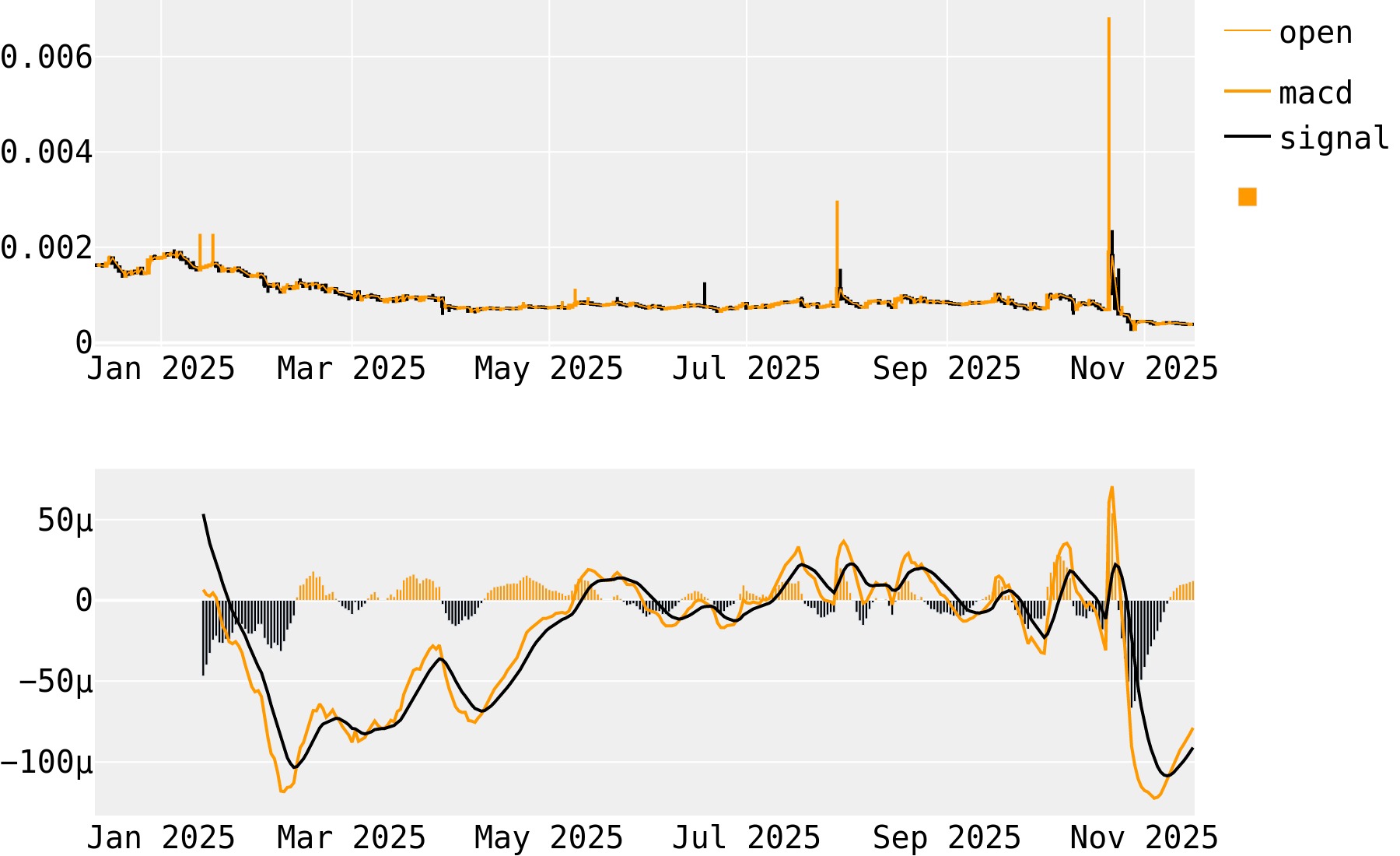 Blockchain Monster Hunt MACD