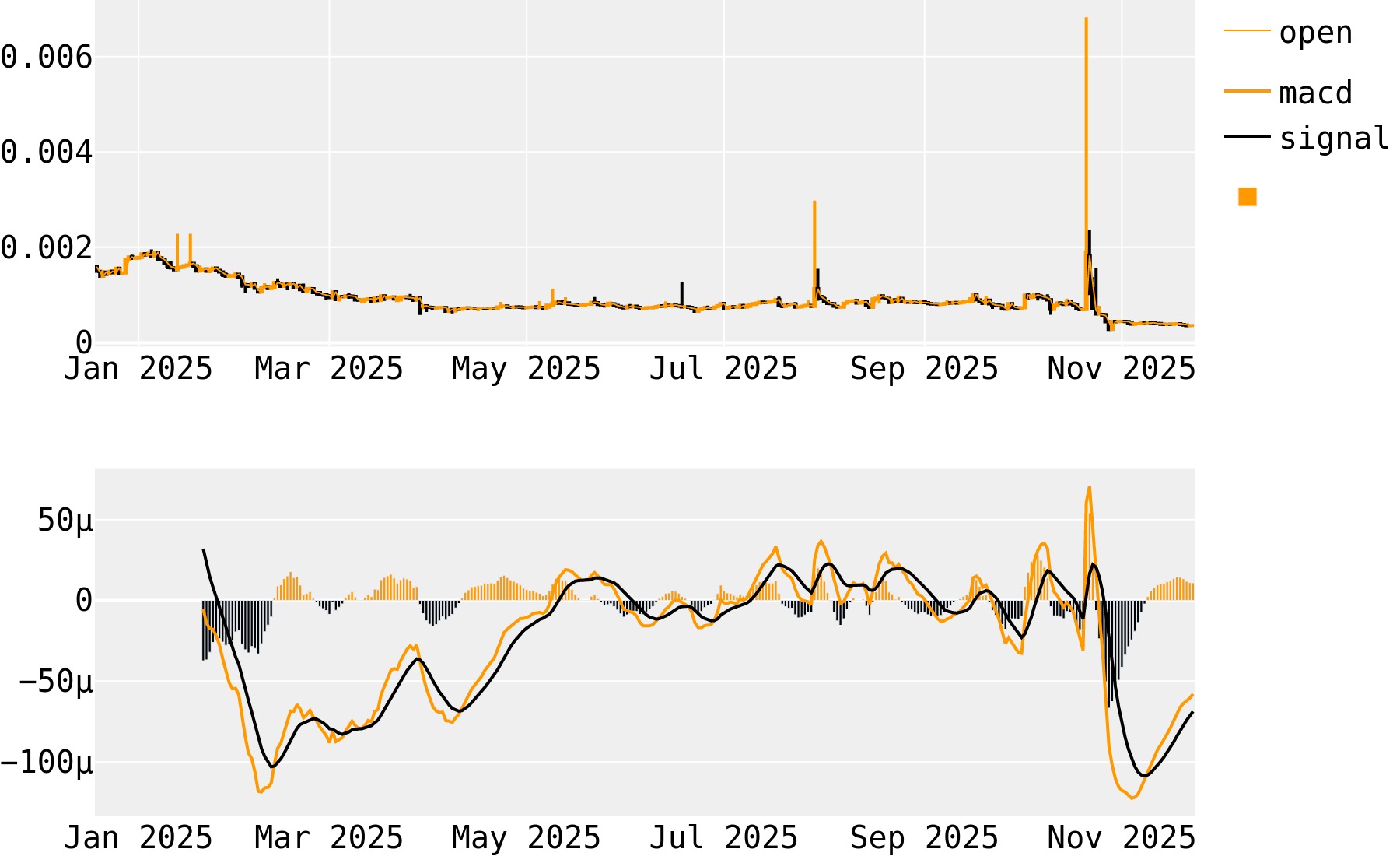 Blockchain Monster Hunt MACD